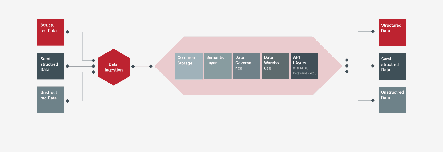 Data Modernization Services Transform Your Data With Expeed Software